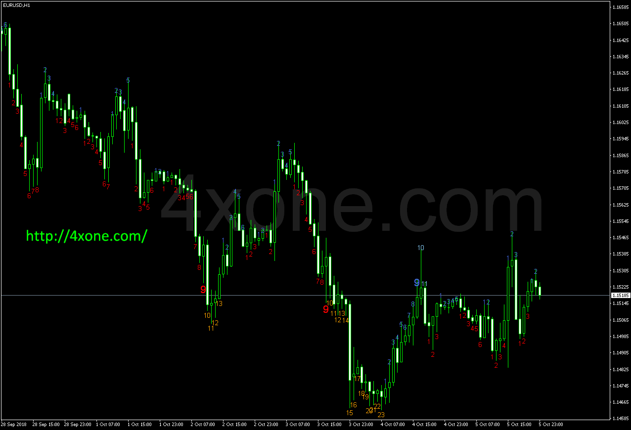 Td Sequential Indicator 4xone